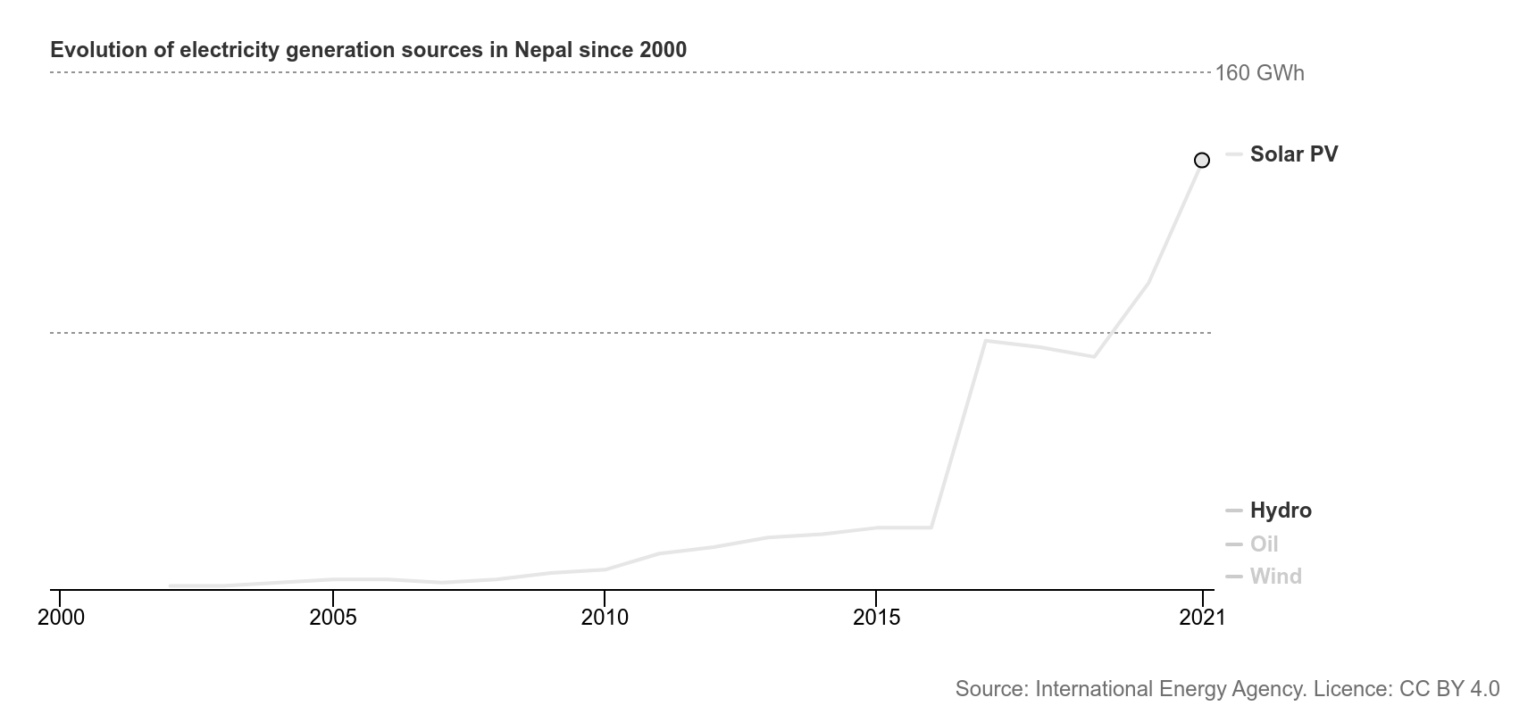 Solar Energy in Nepal: Why It's Important?