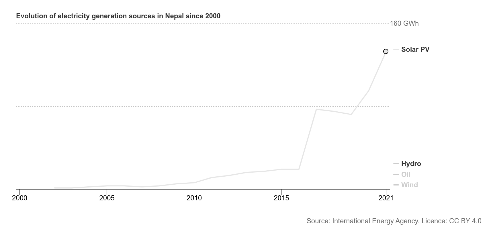 Solar Energy in Nepal: Why It's Important?