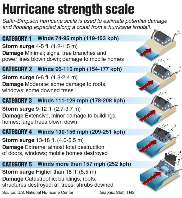 How Do Typhoons Form?