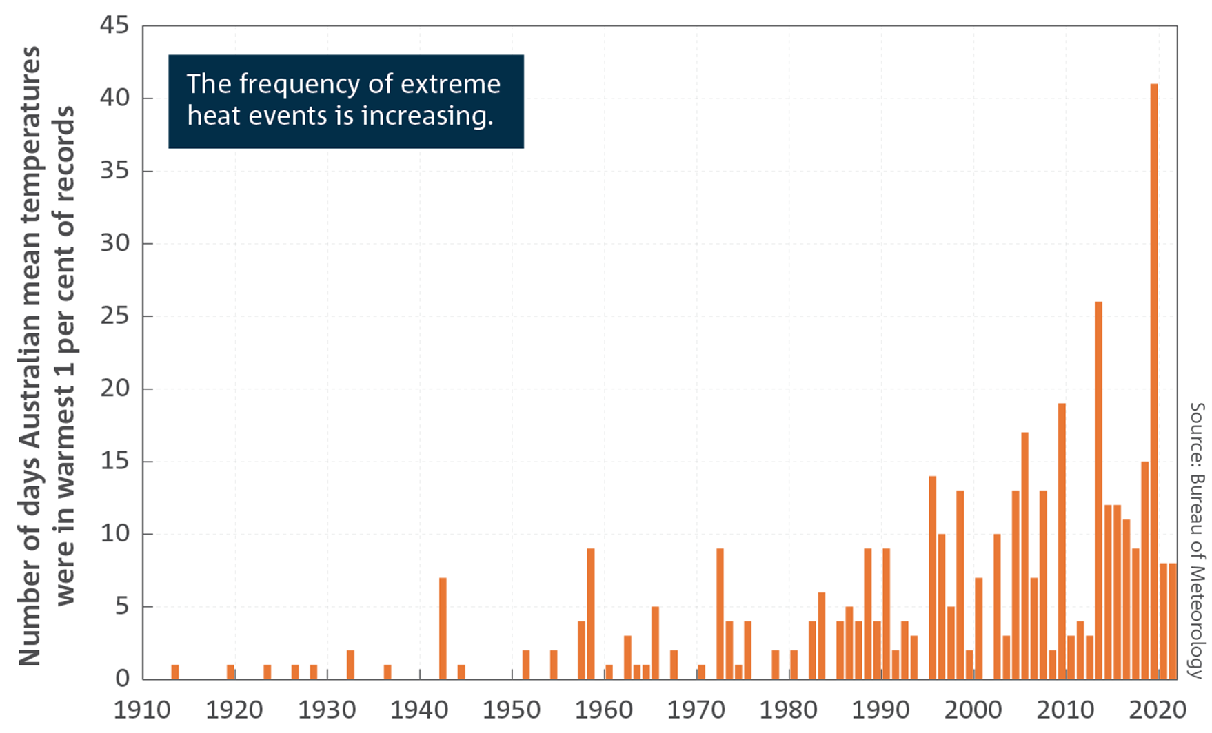 Environmental Issues In Australia: An Existential Risk