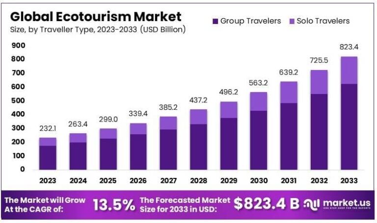 Ecotourism Examples Around the World: Best Destinations to Visit