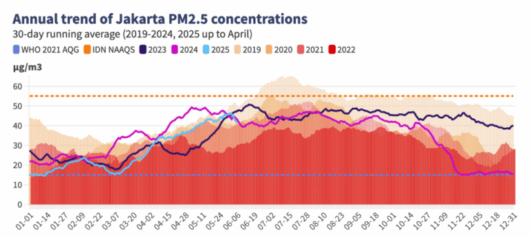 Tracking Air Pollution in Indonesia and the Policies Changing It